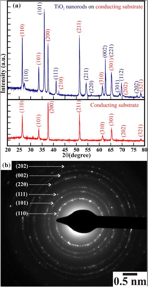 A Xrd Pattern Of The Rutile Tio2 Nanopillars On Fto Substrate And Their