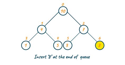 priority queue insertion deletion and implementation in c