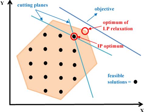 Cutting Plane Method Download Scientific Diagram