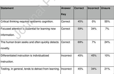 Table 2 From Neuroscience Literacy And Evidence Based Practices In Pre Service Teachers A Pilot