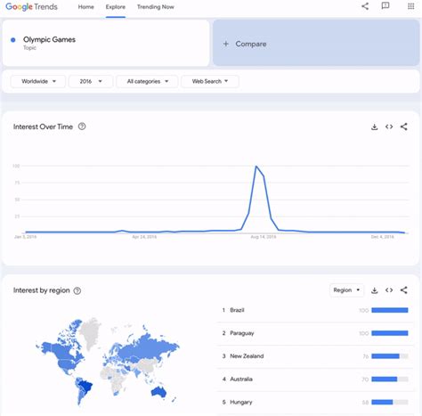Advanced Google Trends Google News Initiative
