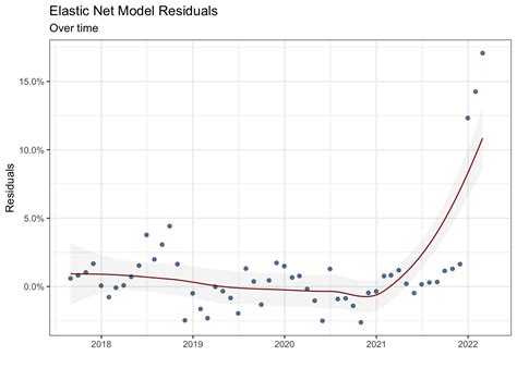 A Macroeconomics Dashboard On Turkey Inflation · R Views