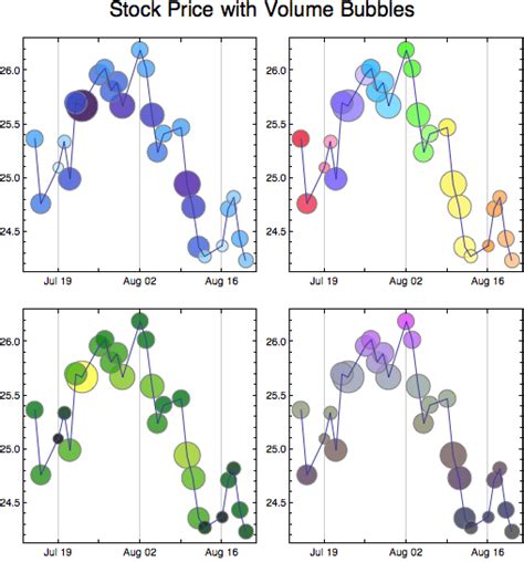 Combine Charts To Create New Presentations New In Mathematica 8
