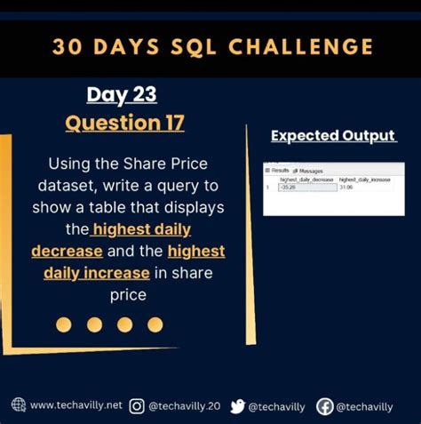 30daysqlchallenge Techavilly Sql Ibifaka Campbell