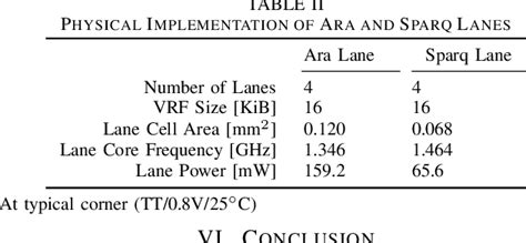 Figure 2 From Sparq A Custom Risc V Vector Processor For Efficient Sub