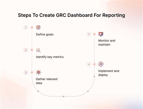 Grc Reports 5 Steps To Create Grc Dashboard
