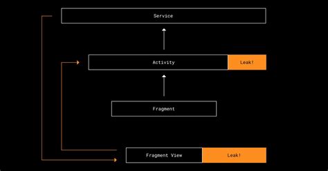 detecting leaks in android applications dropbox r androiddev