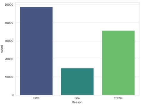 My First Complete Project To Solve Problem 911 Calls Capstone Project Using Python — Numpy