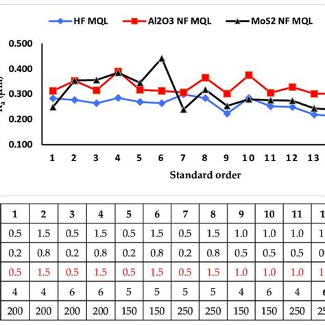 Effects Of Cooling And Lubricating Methods On Surface Roughness Ra Download Scientific Diagram
