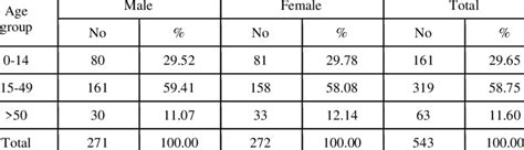 Age Dependency Ratio And Sex Ratio Of Bagatha Download Scientific Diagram