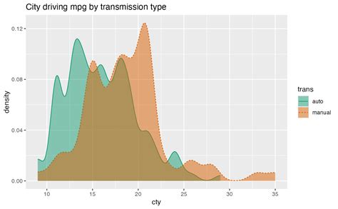 Plot Two Density Plots Conditioned On An Outcome Variable Doubledensityplot Wvplots