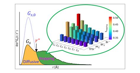 Ion Transport In Polymerized Ionic Liquids Effects Of Side Chain
