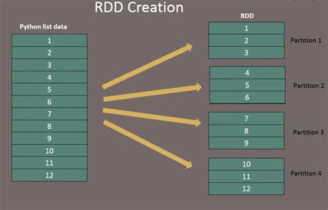 Unravelling The Power Of Rdds Spark Your Data Processing Journey