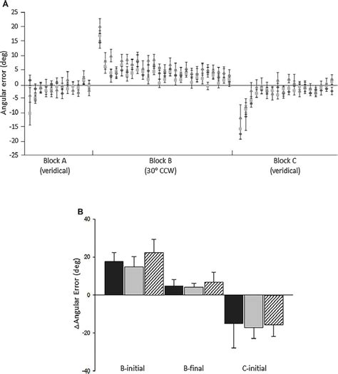 Cycled Average Angular Error Data A Data Mean Standard Error For Download Scientific