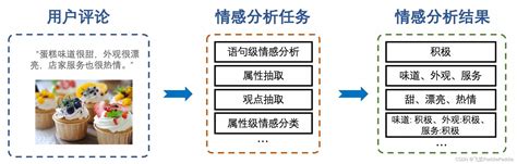 Paddlenlp开源基于uie的情感分析，解决小样本难题，助力客户意见洞察与舆情分析！uie Senta Base Csdn博客