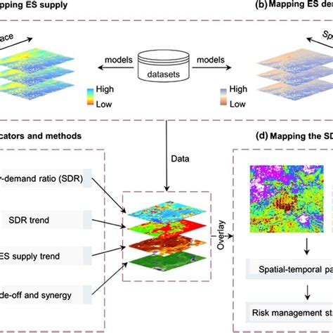 Integrating Ecosystem Service Supply And Demand Into Ecological Risk Assessment A Comprehensive