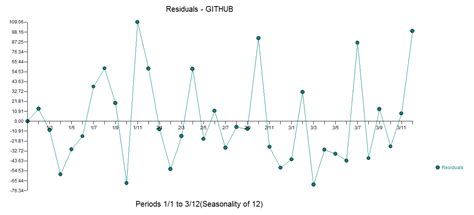 Time Series Unusual Few Large Spikes At Pacf Of Arima Residual Model Cross Validated