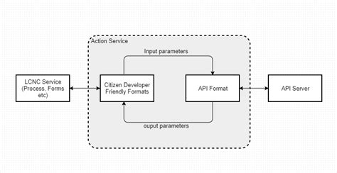 Api Format In Actions Project Sap Community