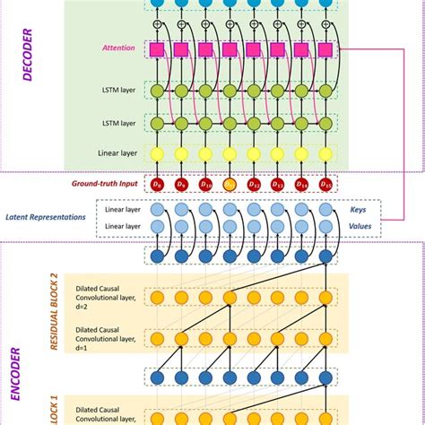 Illustration Of Our Encoder Decoder Model For Input Sequence With Download Scientific Diagram