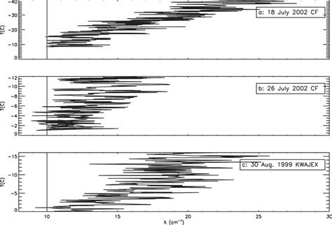 Slope Of The Exponential Curves Fitted To The Psd During Lagrangian Download Scientific Diagram