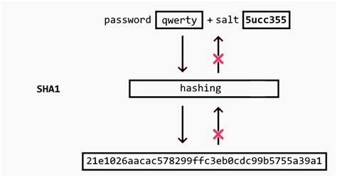 What Is Password Hashing