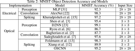 Table 2 From Free Space Optical Spiking Neural Network Semantic Scholar