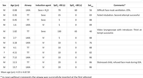 Table 1 From Can The Introduction Of A Preoxygenation Routine Reduce The Incidence Of