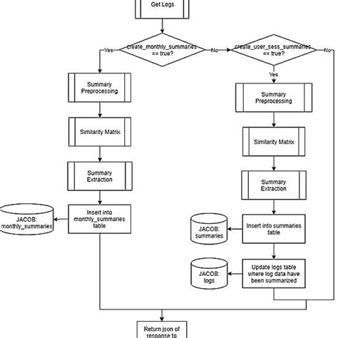 Flowchart Of Summarization Download Scientific Diagram
