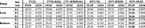 psnr [db] and ssim comparison of various cs reconstruction methods