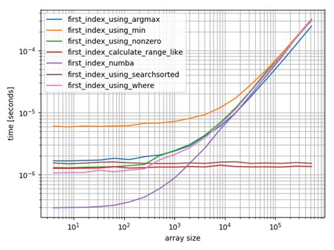 Python Numpy First Occurrence Of Value Greater Than Existing Value Stack Overflow