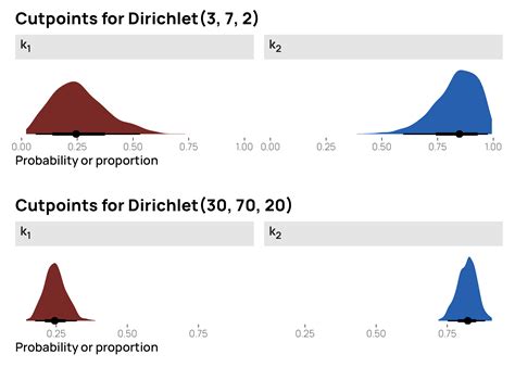guide to understanding the intuition behind the dirichlet distribution