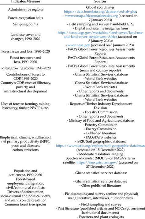 Data Sources And Variablesmeasures Download Scientific Diagram