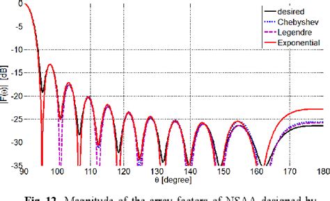 Figure From Design Of Nonuniformly Spaced Antenna Arrays Using Orthogonal Coefficients