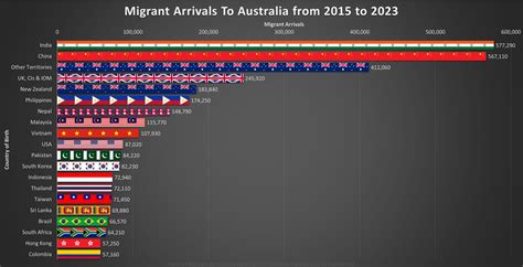 Migration To Australia A Quick Guide To The Statistics Istb