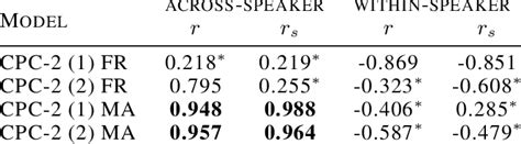 Correlation Coefficients For The First Ten Epochs Of The Cpc Model Download Scientific