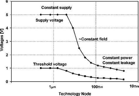 Figure 1 From Embedding Mixed Signal Design In Systems On Chip Semantic Scholar