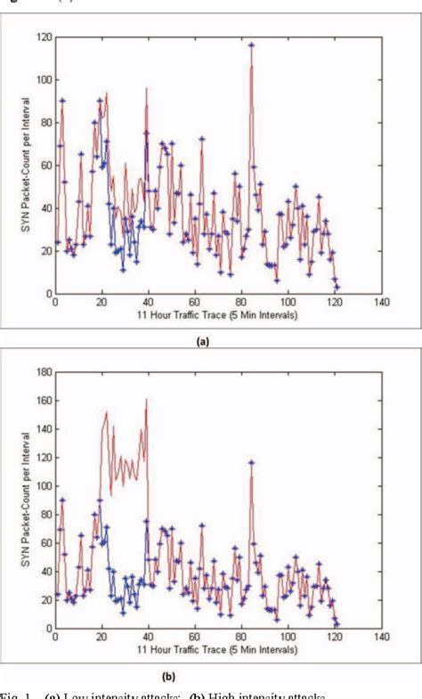 Figure 1 From Using Exponentially Weighted Moving Average Algorithm To Defend Against Ddos