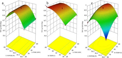 Response Surface Plots Illustrating The Interactive Effects Of Download Scientific Diagram
