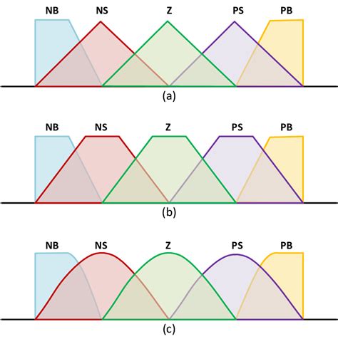 Some Examples For The Membership Function A Triangle B