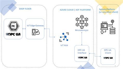 Expose The Local Opc Ua Servers Transparently In The Platform Issue Azure Industrial