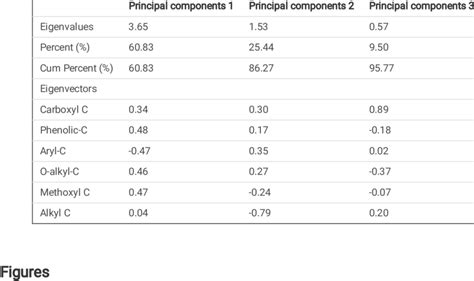 Principal Components On Correlations Of Functional Groups Of Hu