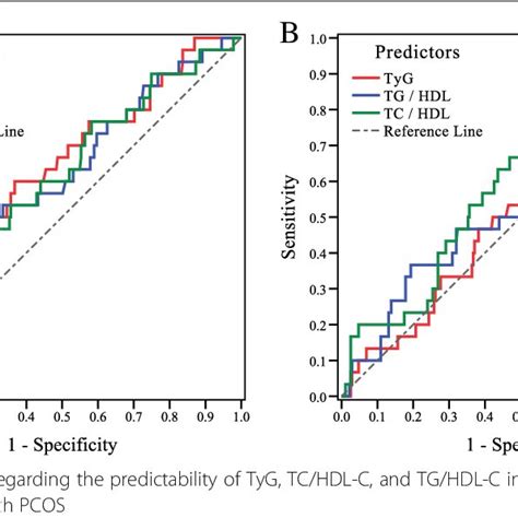 shows the roc curve for tyg tg hdl c and tc hdl c indices as
