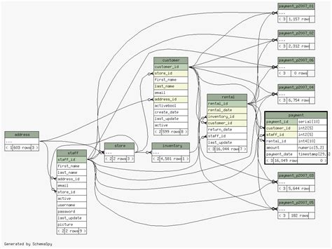Schemaspy Table Postgrespublicpayment