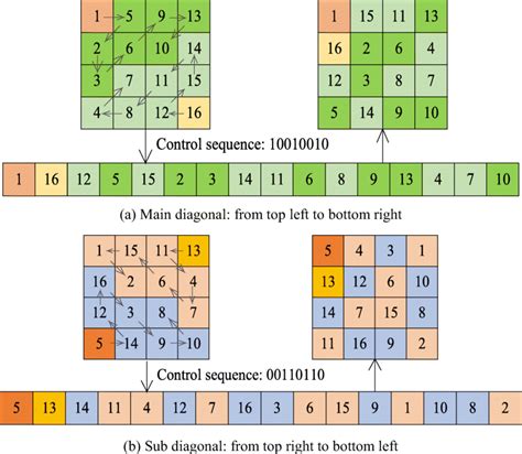 Two Improved Zigzag Scrambling A Main Diagonal From Top Left To