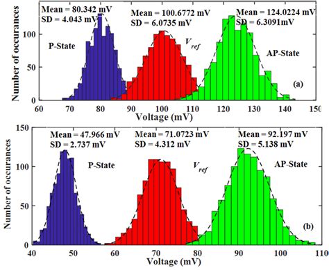 Distribution Of V Ref And V Mt J When The Mtj Is In P State And Download Scientific Diagram