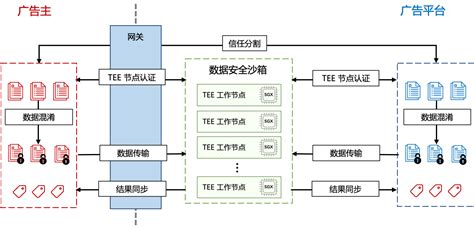 Jeddak数据安全沙箱:保障信贷客户广告投放隐私安全 网盾网络安全培训学校 Jeddak数据安全沙箱:保障信贷客户广告投放隐私安全 网盾网络安全培训学校