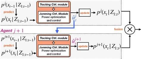 The Figure Illustrates The Proposed Cooperative Simultaneous Tracking Download Scientific