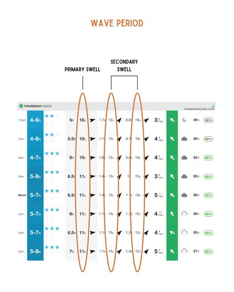 Wave Period Understanding The Magic Number