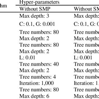 HYPER PARAMETERS OBSERVED BY GRID SEARCH FOR EACH ALGORITHM Download Scientific Diagram