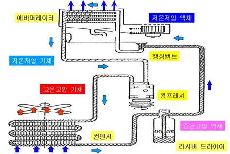 자동차 이야기77 자동차 에어컨air Conditioner 글로벌이코노믹